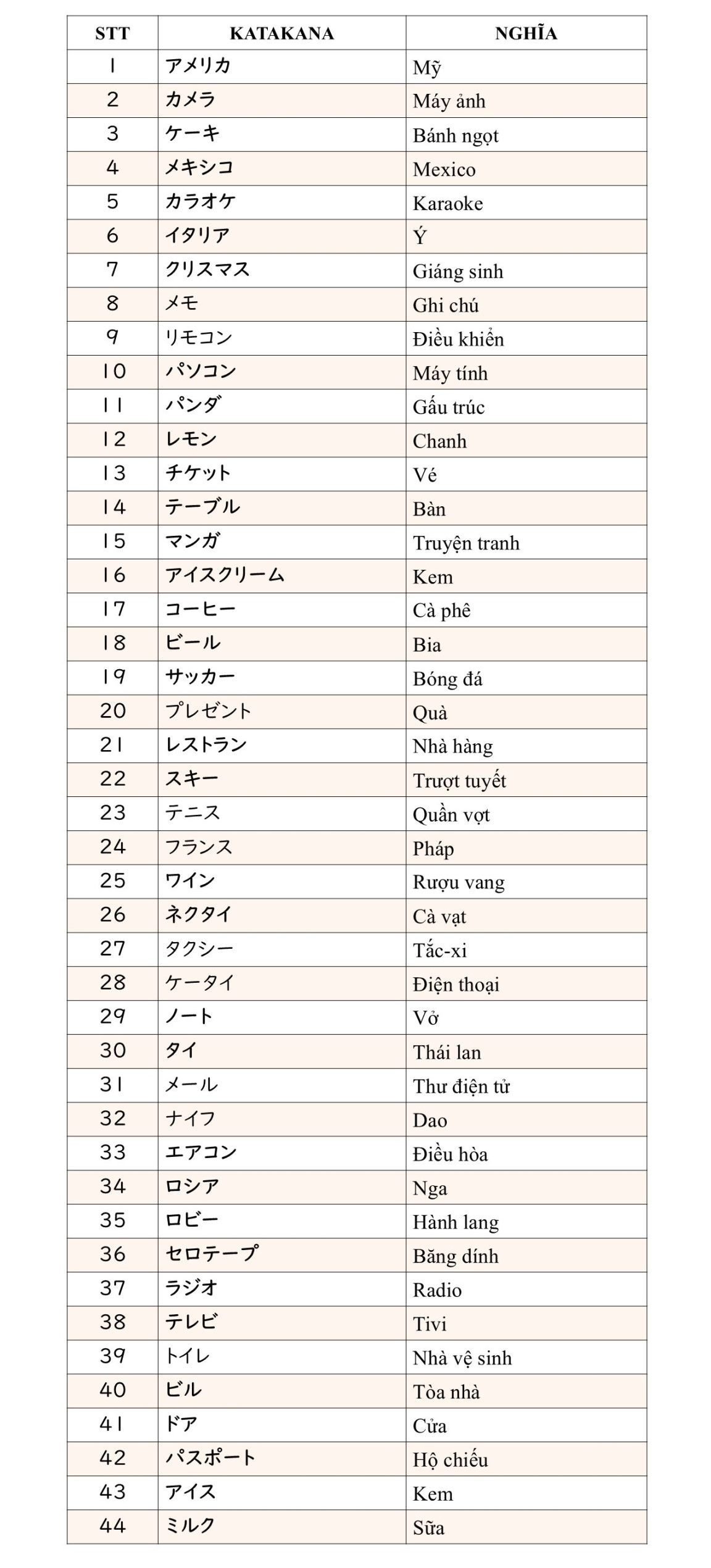 Vỡ lòng 10・Ôn tập Katakana – japanavi 教材サイト